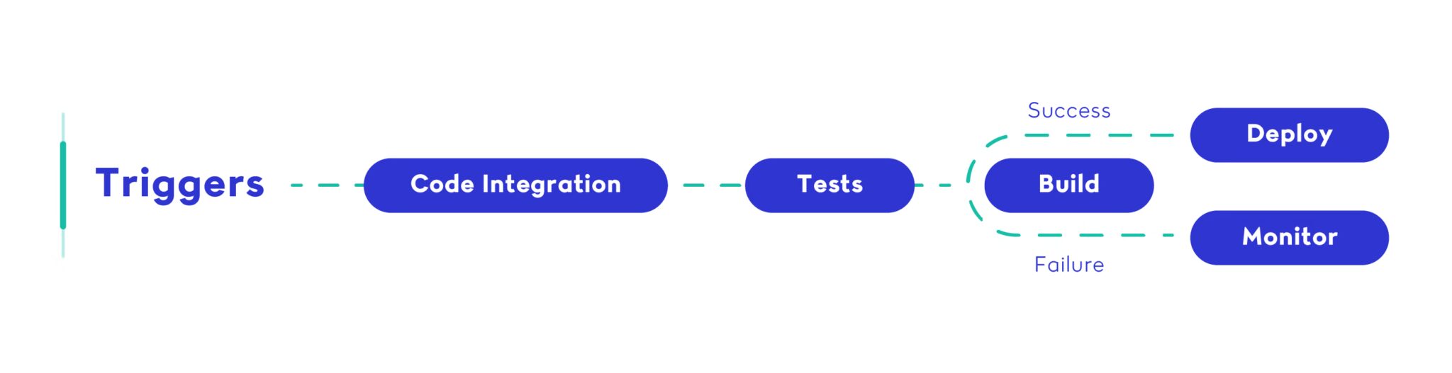 CI/CD Pipeline Automation: A Complete Beginner-to-Expert Guide for Modern DevOps - Landskill