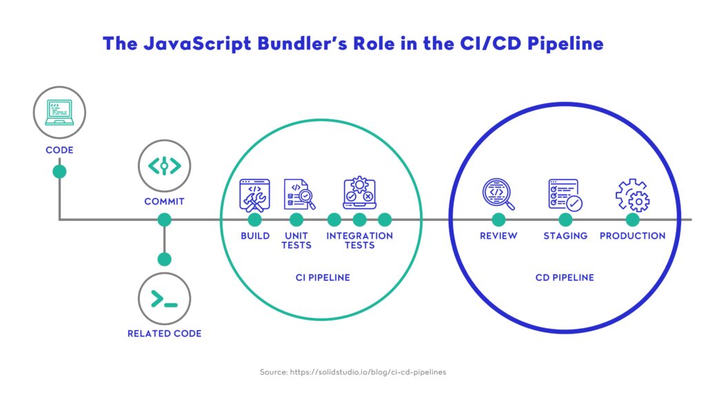 Javascript Bundlers, Transpilers, and the Modern Toolchain: Best ...